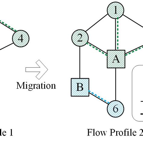 Illustrate A Typical Migration Of Controllers And Switch Re Assignment Download Scientific