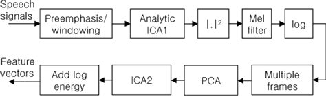 Figure 1 From Ica Based Feature Extraction For Phoneme Recognition