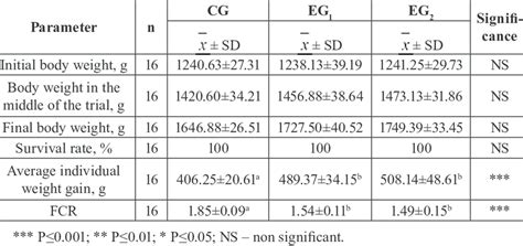Fish Production Parameters Download Table