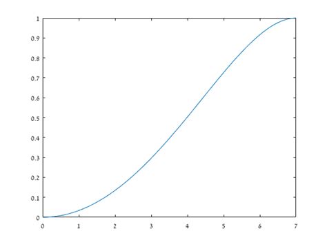 How To Plot This Integral Function In MATLAB Stack Overflow