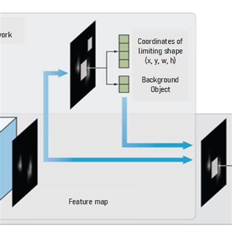 Faster Region Based Convolutional Neural Networks R Cnn Network