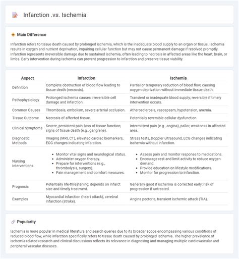 Infarction Vs Ischemia In Nursing Key Differences Signs And Clinical