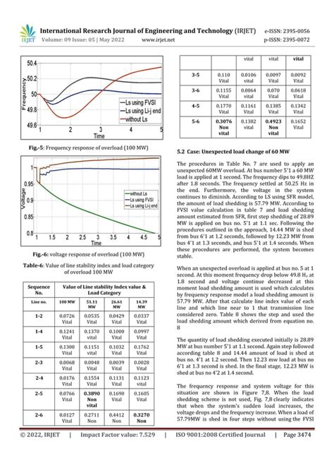 A Load Shedding Scheme Based On Frequency Response Model With Fast