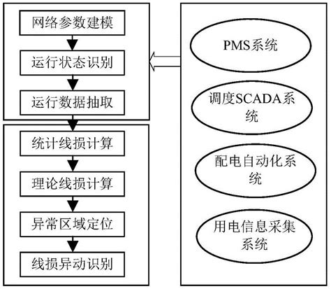 Real Time Identifying Method For Line Loss Transaction Of Power