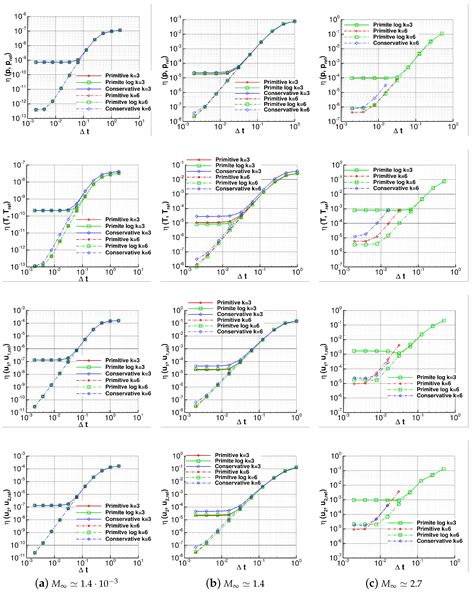 On The Use Of Different Sets Of Variables For Solving Unsteady Inviscid