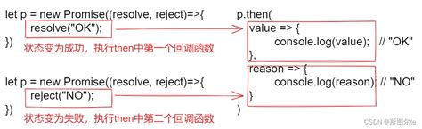手写promise原理系列四：封装promiseprototypethen方法，promisethen的用法手写promise怎么实现