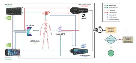 Scaling Fluid Simulations On Leadership Class Supercomputers Center For Computational And