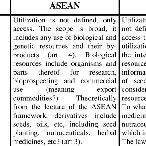 Understanding What The Utilization Of Genetic Resources Constitutes Download Table