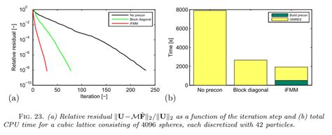 The Inverse Fast Multipole Method Using A Fast Approximate Direct