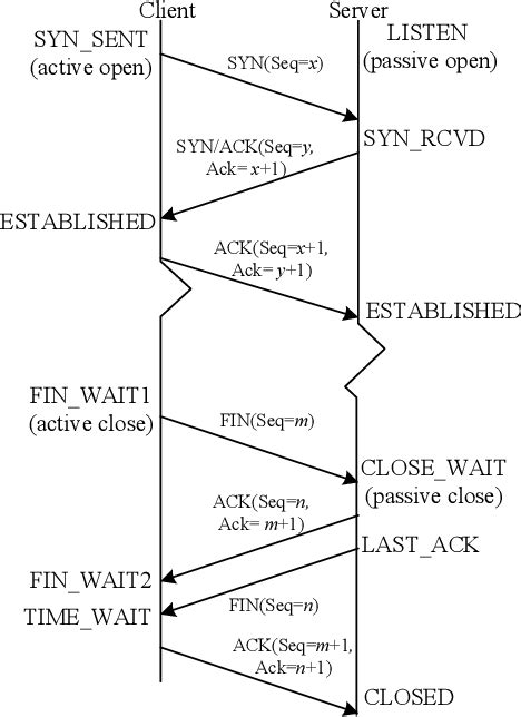 Figure 1 From More Accurate And Fast Syn Flood Detection Semantic Scholar