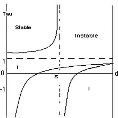Stable S And Unstable I Zones In The Gap Download Scientific Diagram