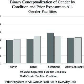 Bar Chart Depicting Binary Conceptualization Of Gender By Experimental Download Scientific