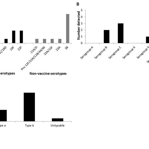 Breakdown By Causative Agent Download Scientific Diagram
