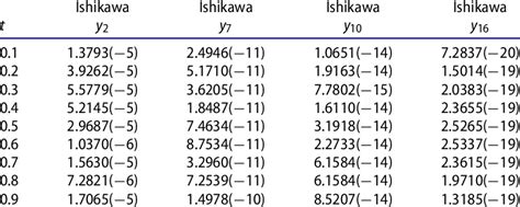 comparison of the residual errors for example 4 1 using different