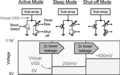 L3 Cache Sleep And Shut Off Modes Download Scientific Diagram