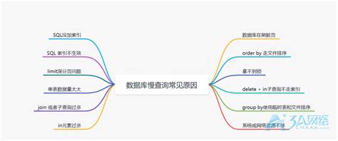 数据库慢查询及其优化 A网络资讯门户