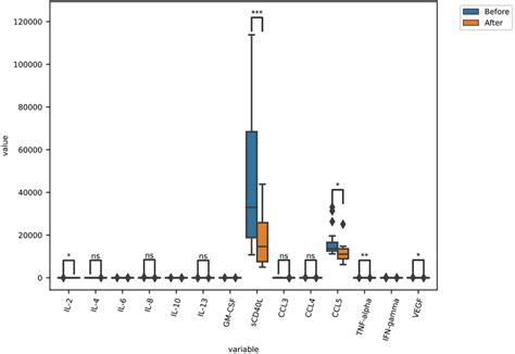 Before And After Treatment Individual Cytokine Measurement Comparisons Download Scientific