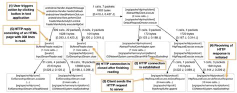 Network Usage Graph For Test Application Which Fetches An Html Page Download Scientific
