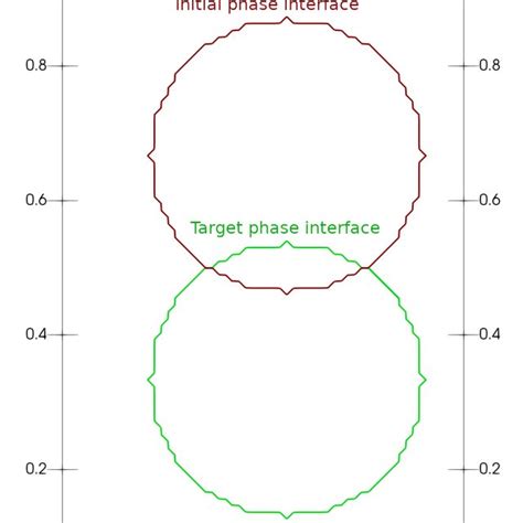 The Initial And Target Position Of The Phase Interface Γ For The