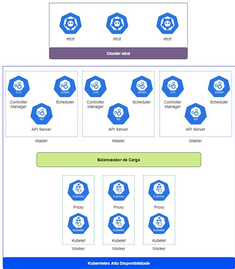 Arquitetura Kubernetes