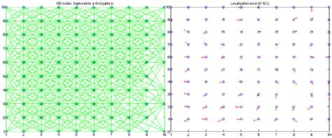 Mds Based Localization Of Grid Network Yields Good Results Download