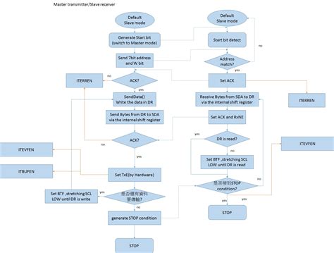 Wiki I2c Inter Integrated Circuit