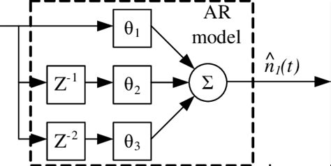 Per Packet Level Of The Sampling Scheme Download Scientific Diagram
