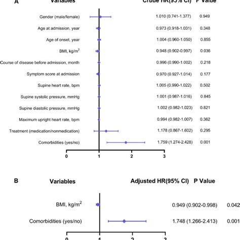 Forest Plot For The Outcomes Of Univariate And Multivariate Cox