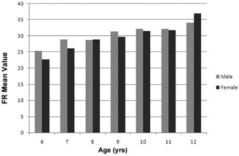 Genderwise Comparision Of Mean Values Of Functional Reach Test Distance Download Scientific