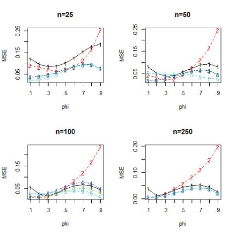 the estimated mean square errors mses of φ ˆ m le φ ˆ ols φ ˆ de