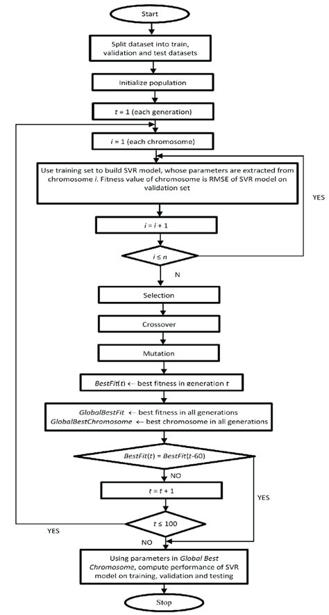 Computational Flow Chart Of Ga Svr For Prediction Of Compressive