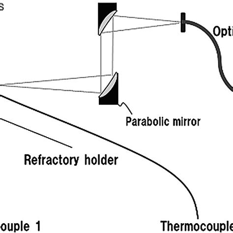 Thermal Radiation Spectrum Measurement Set Up Download Scientific