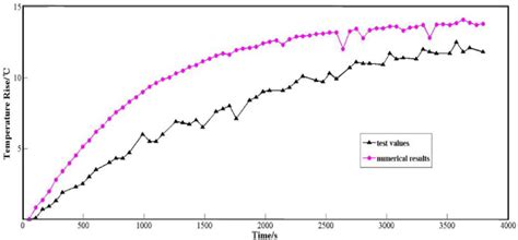 Test Value And Theoretical Value Curves Of Ball Screw Temperature Rise