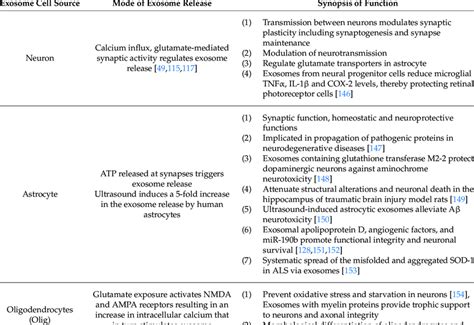 Role Of Cell Specific Exosomes In Intercellular Communication Among