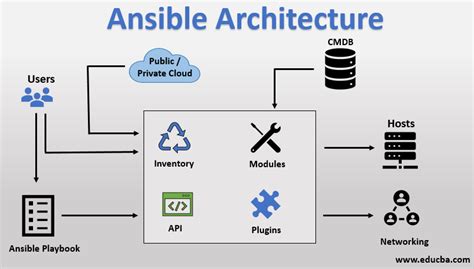 Ansible چیست و چه ویژگی هایی دارد؟ Ansible چیست و چه ویژگی هایی دارد؟