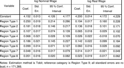 Agglomeration Effects On Nominal And Real Wages Model 1 Download Scientific Diagram