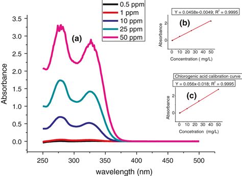 Uv‐vis Spectra Of Caffeine And Chlorogenic Acid Mixture A Download Scientific Diagram