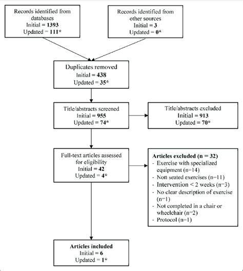 PRISMA Flow Chart Additional Articles Identified At Updated Search On Download Scientific