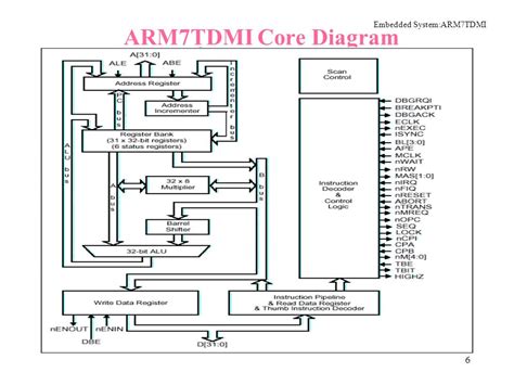 The Arm7tdmi Hardware Architecture Ppt Video Online Download