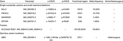 Somatic And Germline Variant Mutations Detected By Next Generation Download Scientific Diagram