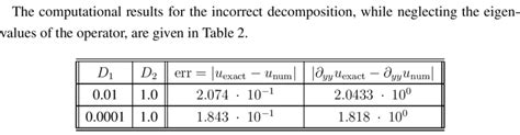 numerical results for the iterative splitting method with correct