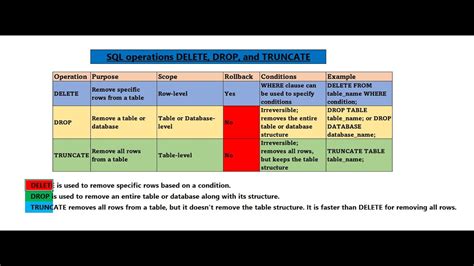 sql interview delete and drop and truncate explained with examples sqlserver sqlinterview youtube