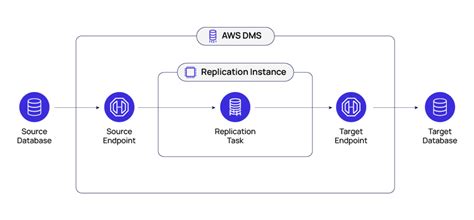 Complete Guide To Aws Database Migration Service And Sct