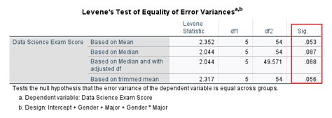 Two Way Anova In Spss Including Interpretation Ez Spss Tutorials