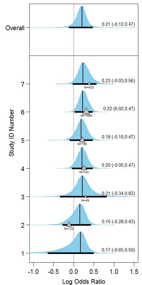 doing bayesian data analysis bayesian meta analysis of two proportions