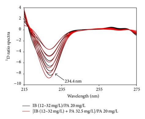 First Order Derivatives Of Spectra A And First Order Derivatives Of