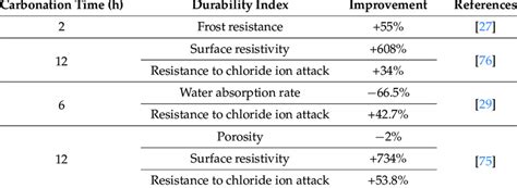 Effect Of Carbonation Curing On The Durability Of Concrete Download Scientific Diagram