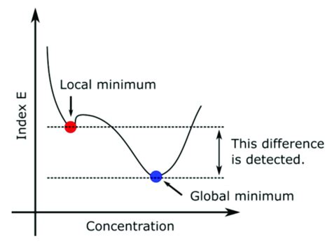 Explanation Of Local Minimum And Global Minimum Local Minimum And