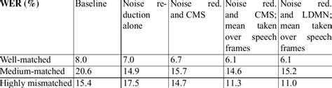 Speechdatcar German Word Error Rates Wer Download Scientific Diagram