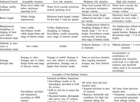 Example Of Trigger Action Response Plans With Performance Indicators Download Scientific